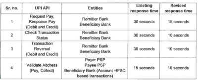 UPI Reverse Transaction, Status Check & more to get Faster from 16th ...