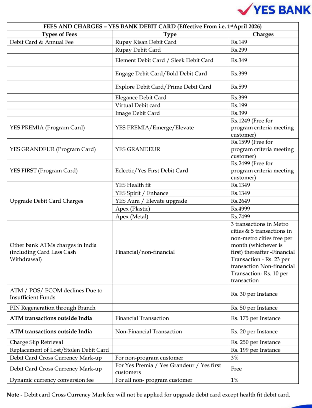 Yes Bank Debt Card charges revise from April 1st, even ₹199 on Virtual ...