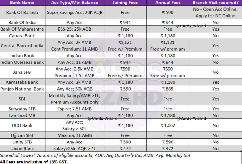 Suggest Best Rupay Select debit/credit card to apply | Desidime