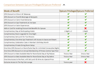 Taj Epicure membership | DesiDime