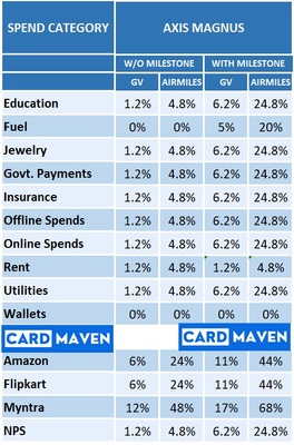 Axis Magnus credit card trick to complete your milestone benefit | DesiDime