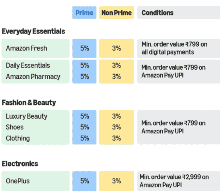 Amazon Pay Rewards Gold Program! How to Join & Benefits | DesiDime